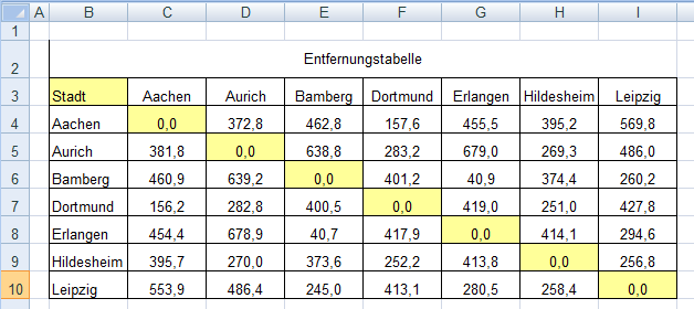Kreuztabellen erstellen